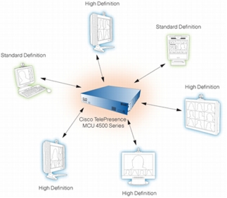 Cisco TelePresence MCU 4500 Series | SecureITStore.com.au